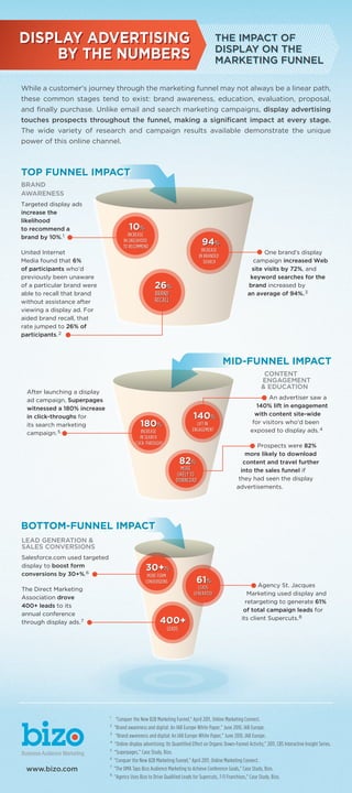 Display Advertising Infographic