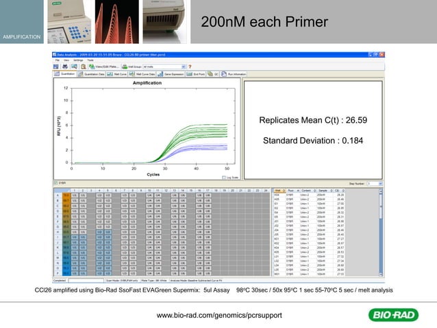 Fast qPCR assay optimization and validation techniques for HTS | PDF