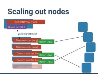 Tale of ISUCON and Its Bench Tools | PPT