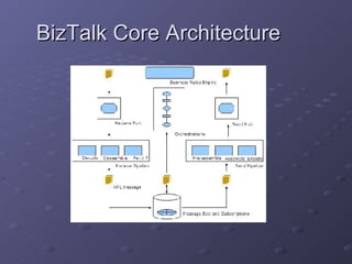 Biz Talk Overview | PPT