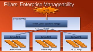 BizTalk RFID - Connecting Physical World to Enterprise Applications | PPT