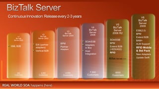 BizTalk RFID - Connecting Physical World to Enterprise Applications | PPT