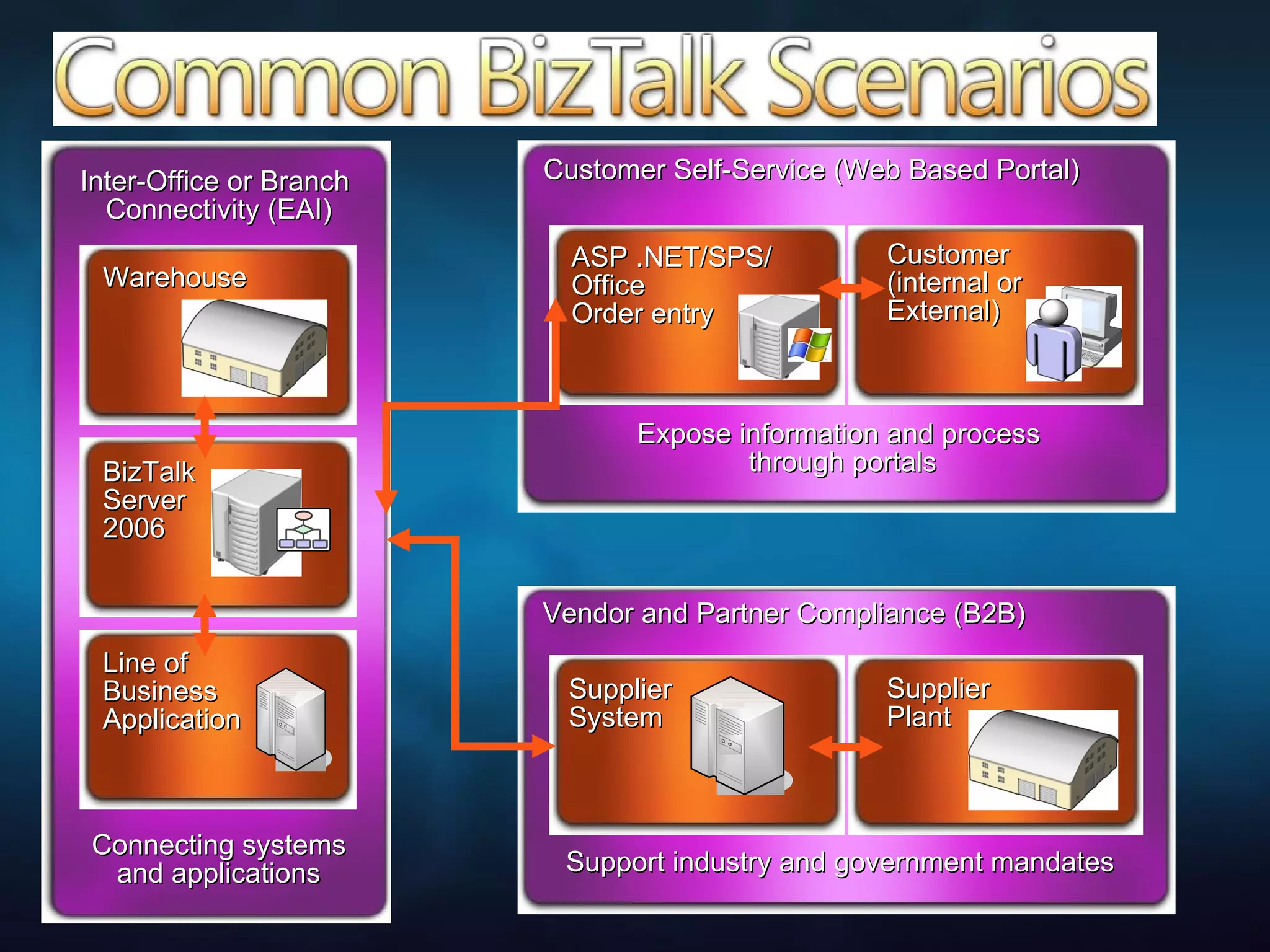 Biztalk Server 2006 | PPT