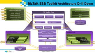 Biztalk ESB Toolkit Introduction | PPTX