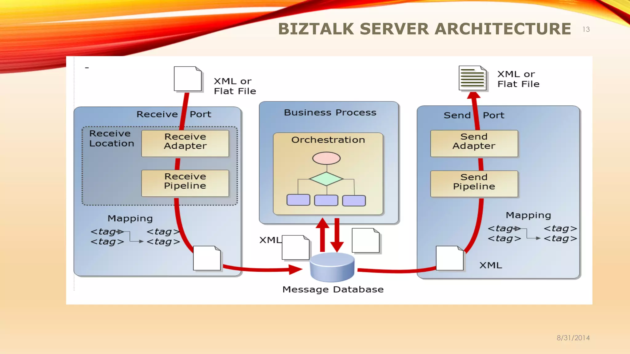 Introduction to BizTalk for Beginners | PDF