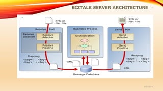 Introduction to BizTalk for Beginners | PDF