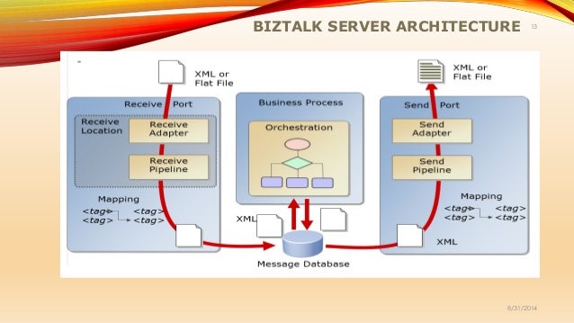 Introduction to BizTalk for Beginners