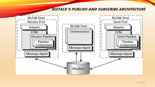 BizTalk Messaging Architecture | PPTX