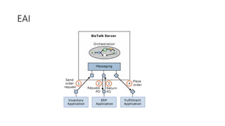 An overview of BizTalk | PPT