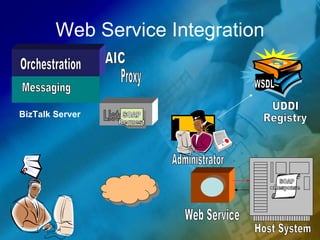 Biz Talk Server | PPT
