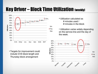 Improving Healthcare with Simulation - Pre/Post OR Bed Utilization | PPT