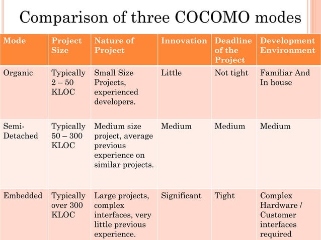 COCOMO Model By Dr. B. J. Mohite | PDF | Computer Software and Applications | Computing