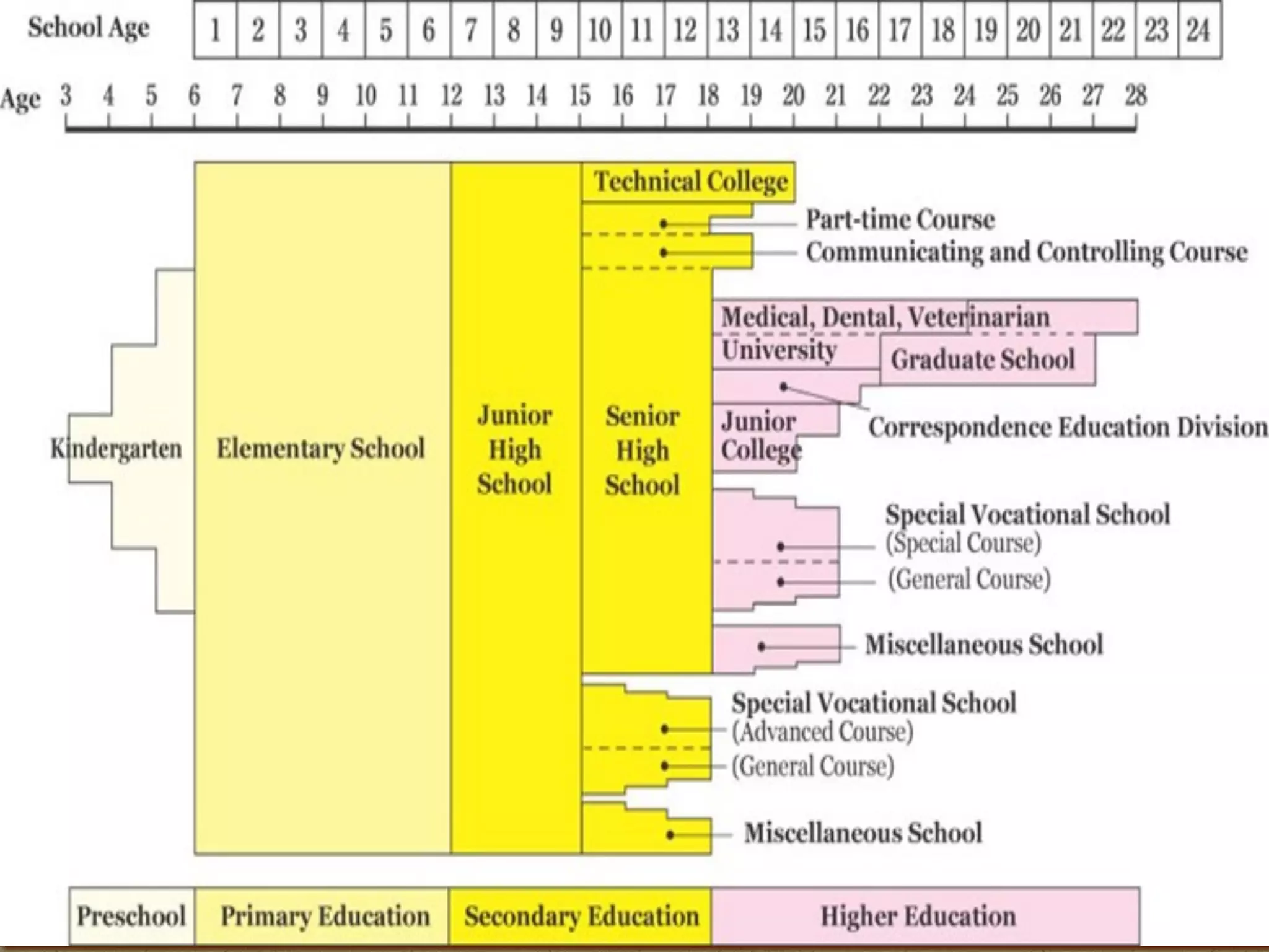 Japanese Education System | PDF