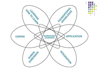 Significant (Language) Learning Experiences | PPT