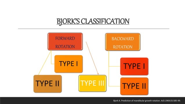 Bjork’s Concept of Jaw Rotation | PPTX | Bone and Joint Conditions ...