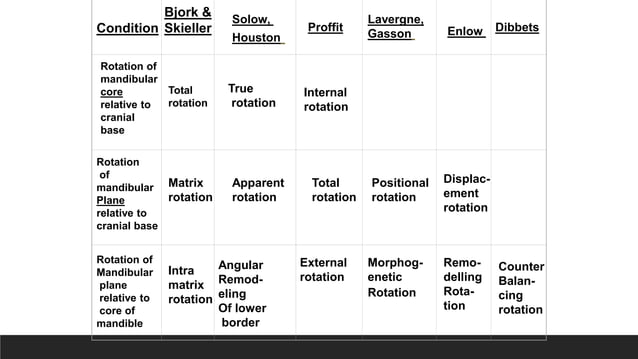 Bjork’s Concept of Jaw Rotation | PPTX | Bone and Joint Conditions ...