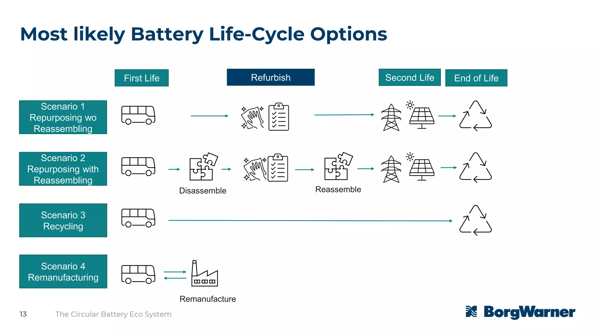 CIRCULAR BATTERY ECO SYSTEM – REUSE AND RECYCLE SCENARIOS OF COMMERCIAL ...