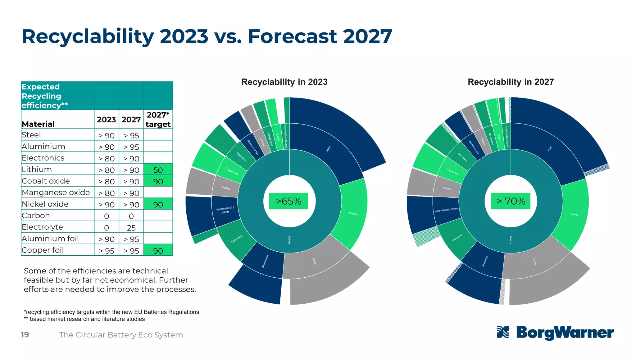 CIRCULAR BATTERY ECO SYSTEM – REUSE AND RECYCLE SCENARIOS OF COMMERCIAL ...