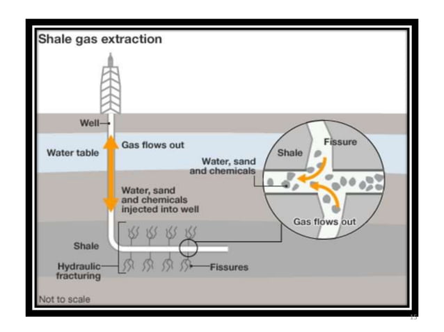 Well Stimulation | PPTX | Chemistry | Science