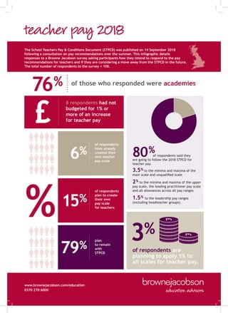 Teacher pay survey infographic, September 2018