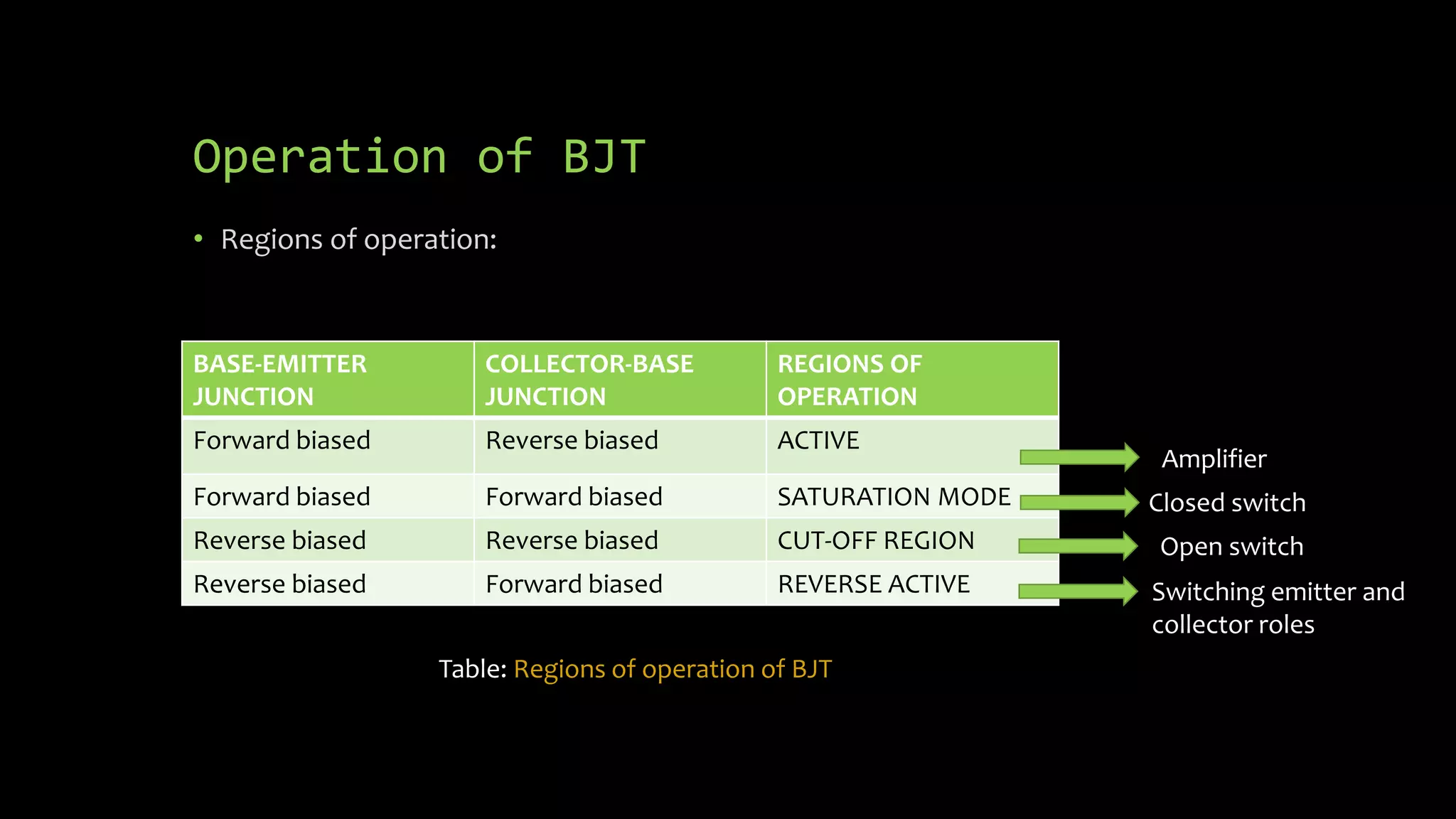 Bipolar Junction Transistor (BJT) | Introduction | Operation | Uses | PPT Bipolar Junction Transistor (BJT) | Introduction | Operation | Uses | PPT
