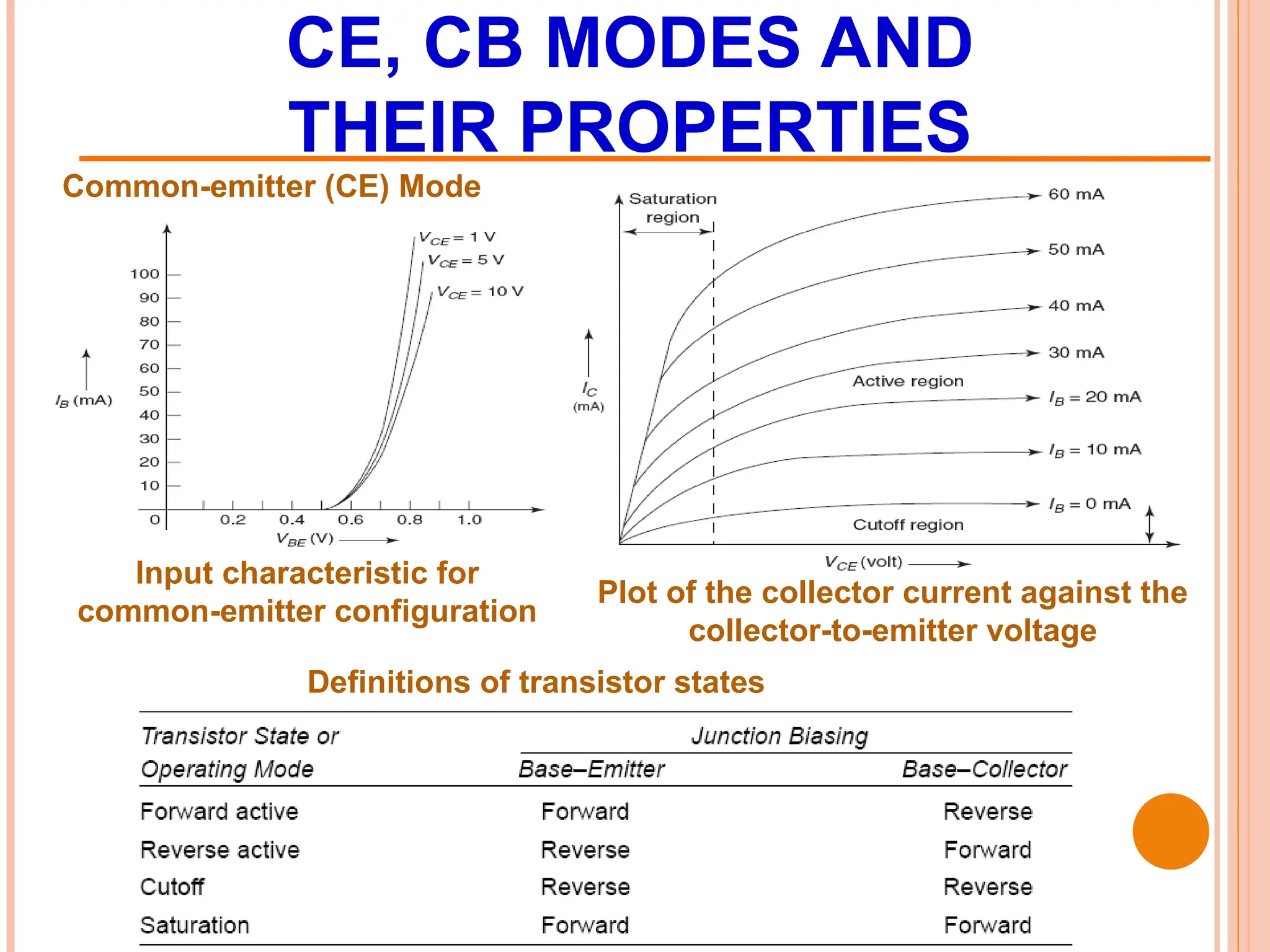 BJT introduction to transistors and diodes | PPT