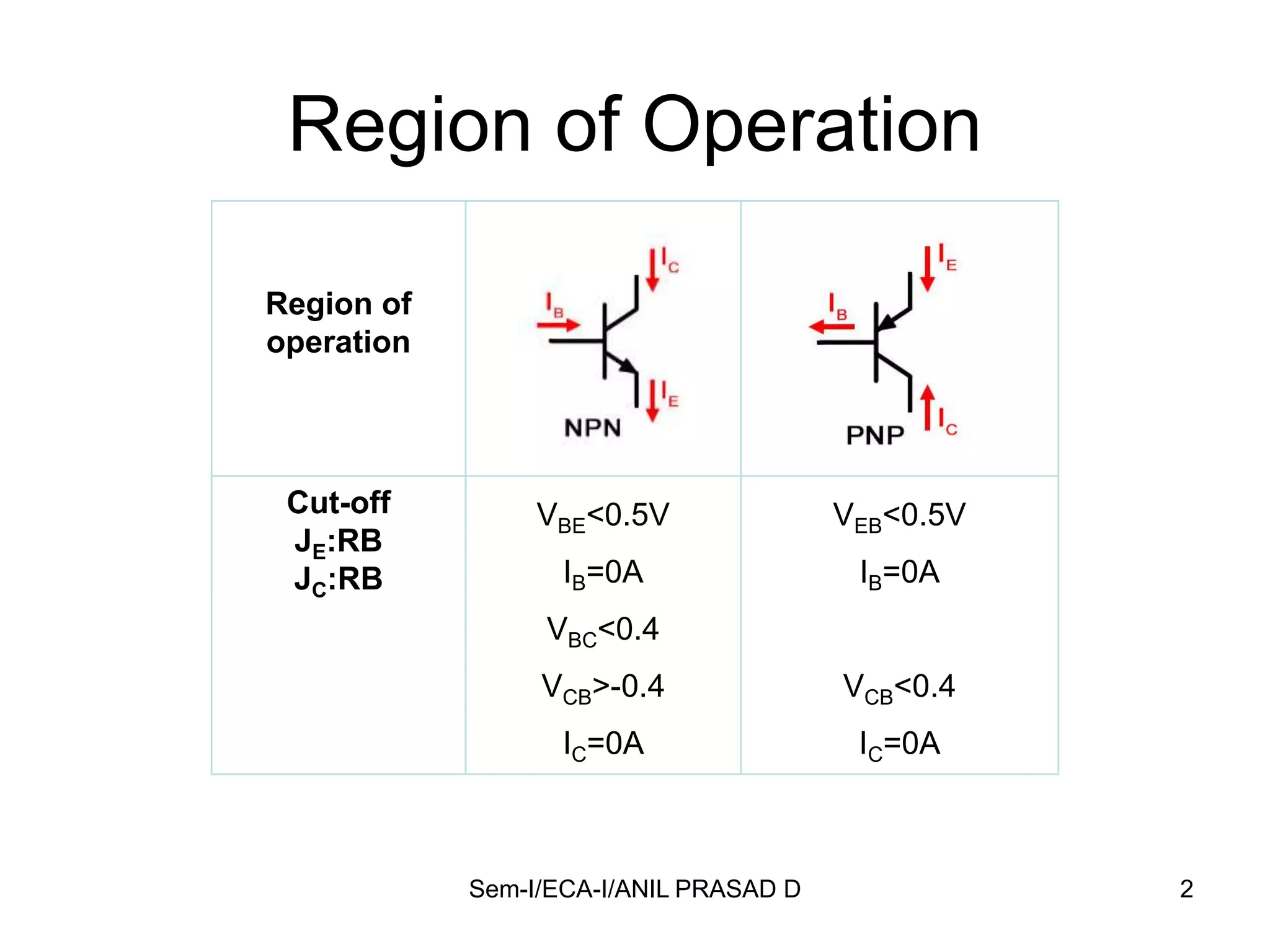 Bjt region of operation |Dept of ECE |ANITS | PPT
