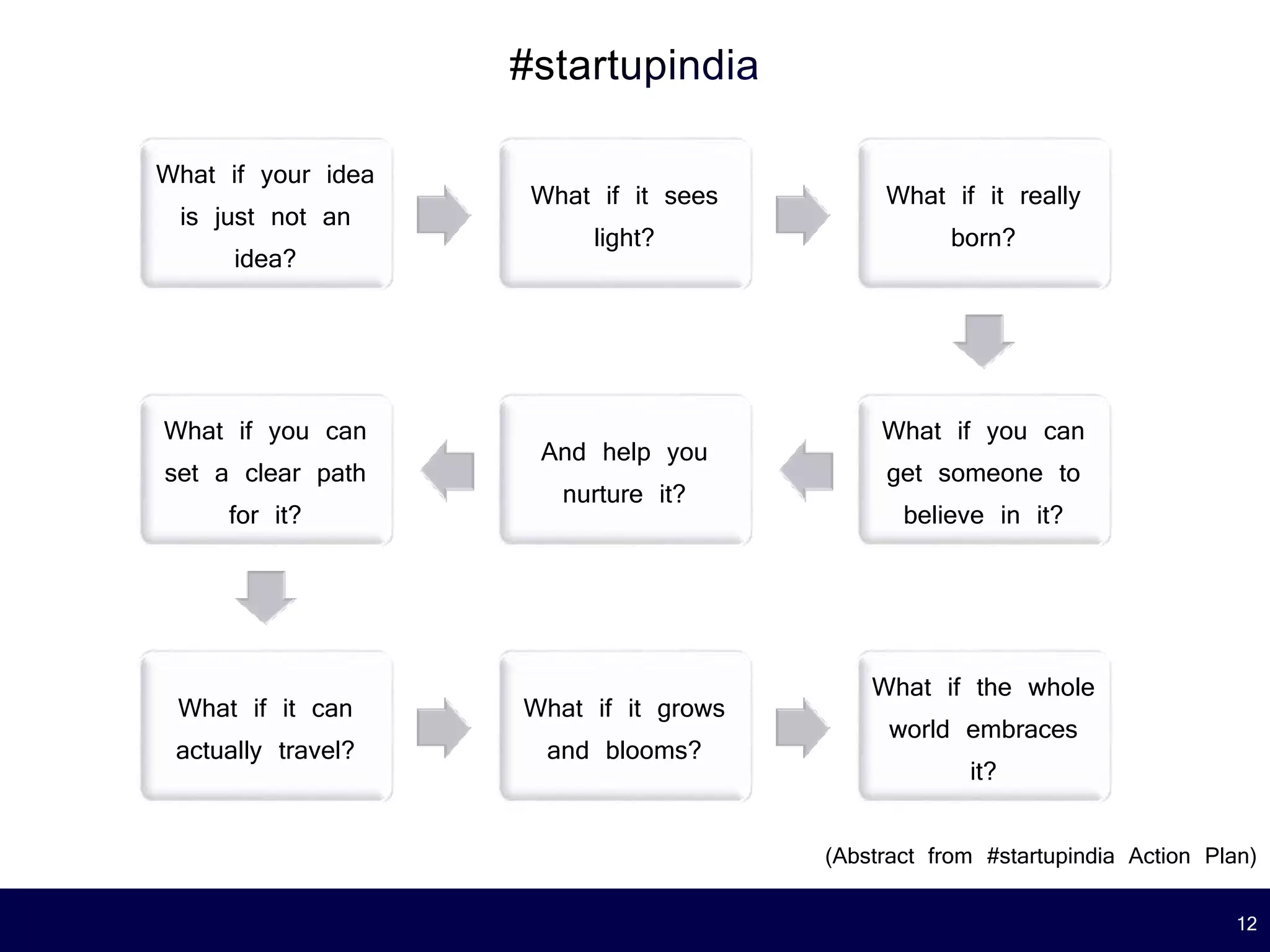 Startup India - Initiative by Govt of India | PPTX