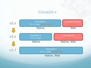 Cocos2d-x(JS)の紹介 | PPT
