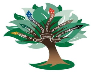 Bk 3 pohon karir | PPTX