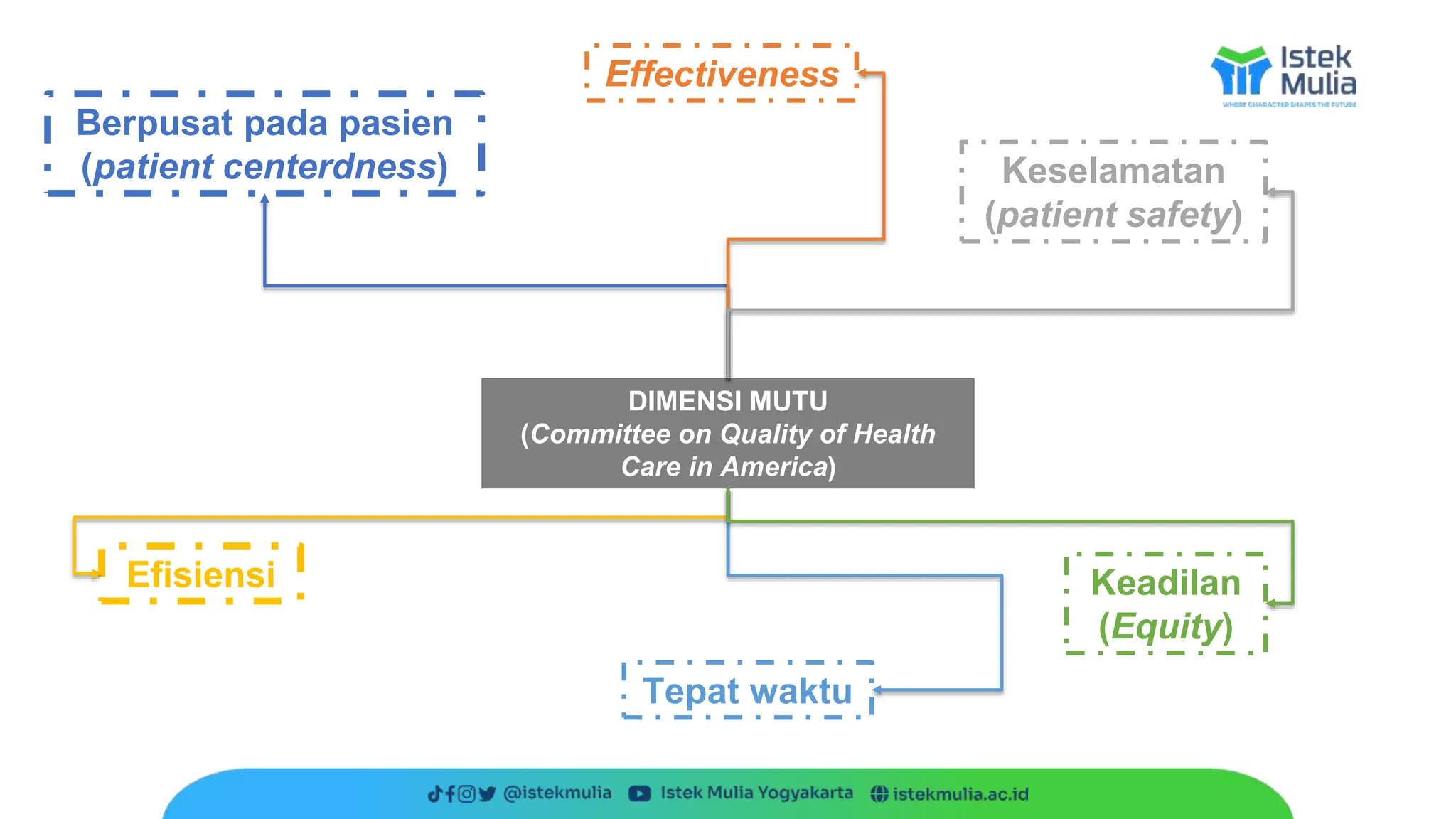 MANAJEMEN MUTU PELAYANAN KESEHATAN- Safirina Aulia Rahmi | PPTX