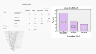 Bkash .presentation | PPTX
