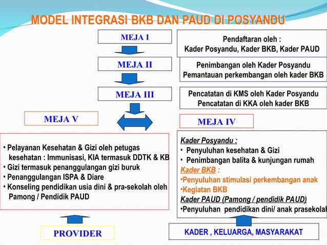 Pola Pembinaan kelompok BKB-PAUD-Posyandu.ppt