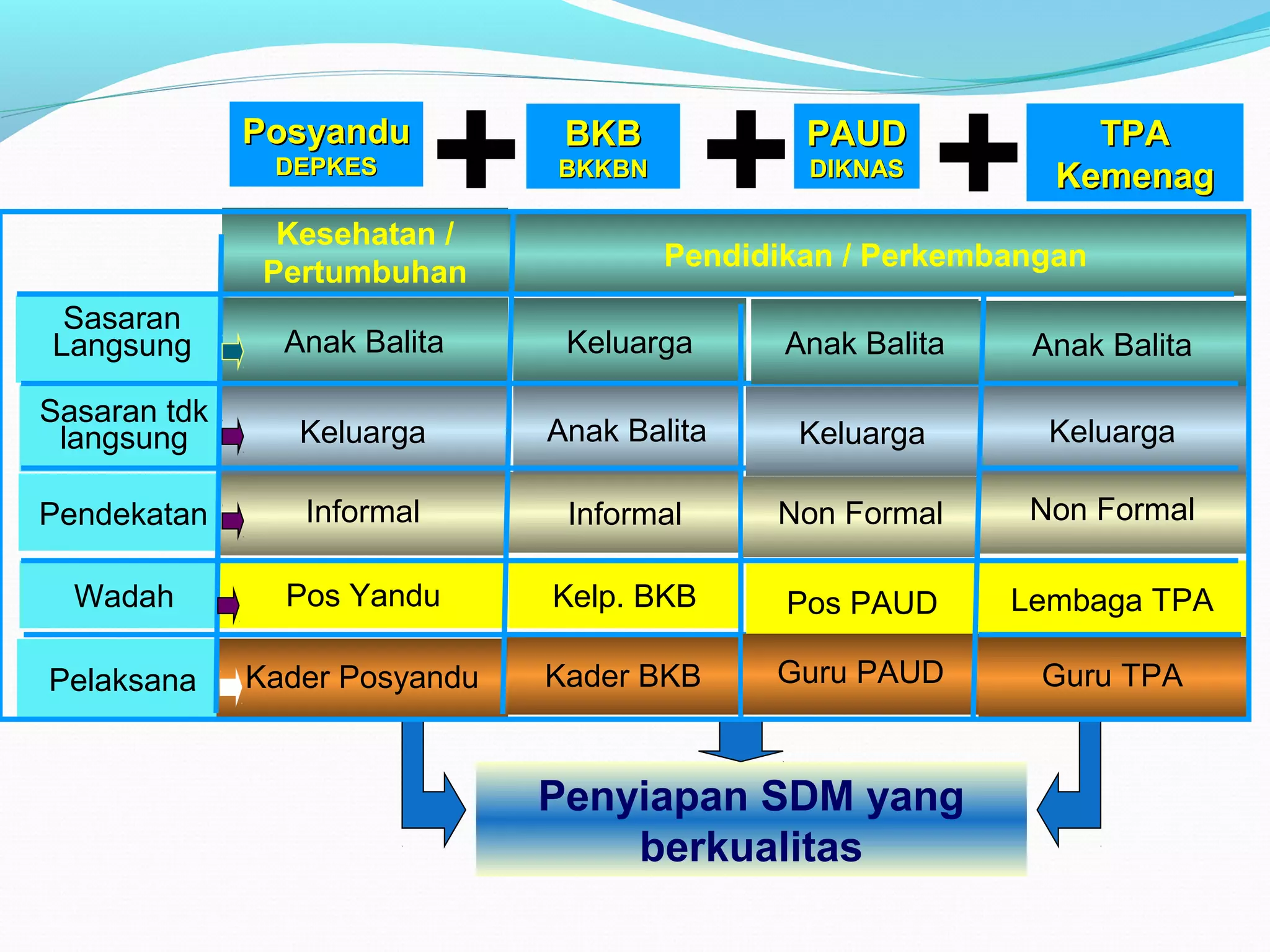 Bkb paud-posyandu tpa | PPT