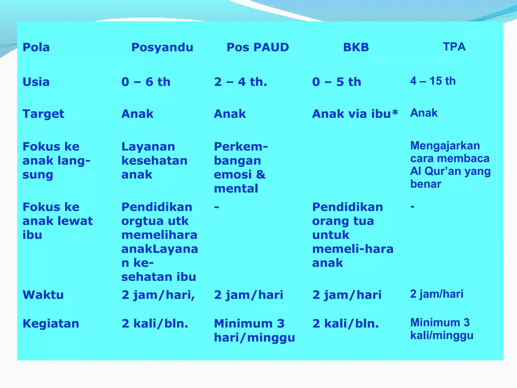 Bkb paud-posyandu tpa | PPT