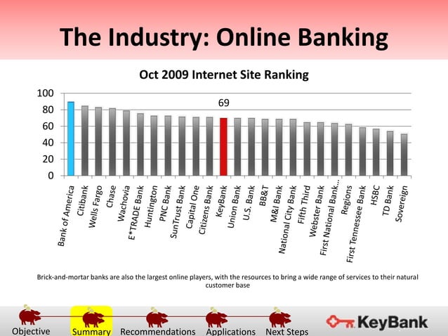 Key Bank Case Competition | PPTX | Business Banking & Finance | Business