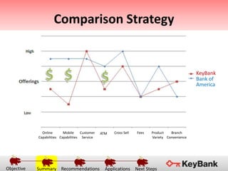 Key Bank Case Competition | PPTX