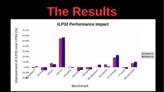 BKK16-305B ILP32 Performance on AArch64 | PPT