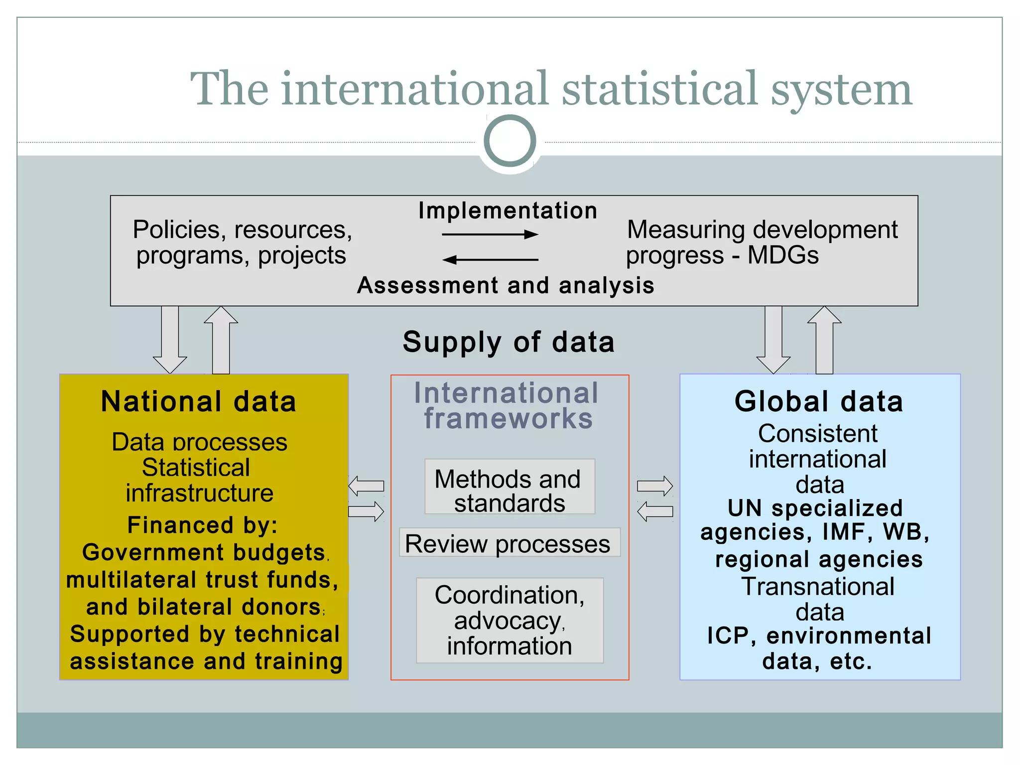 Official Statistics & Statistical Systems | PPT