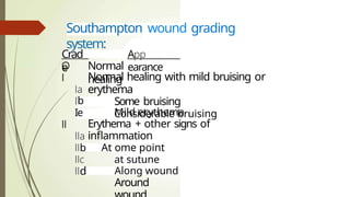 Wound infection, cause, management, postoperative | PPTX