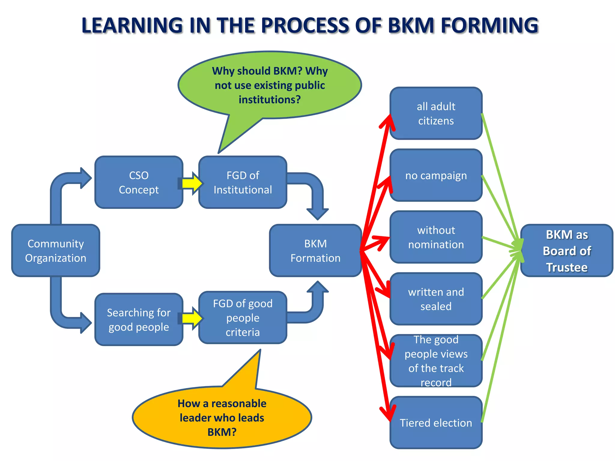 How to BKM formating process? | PPTX