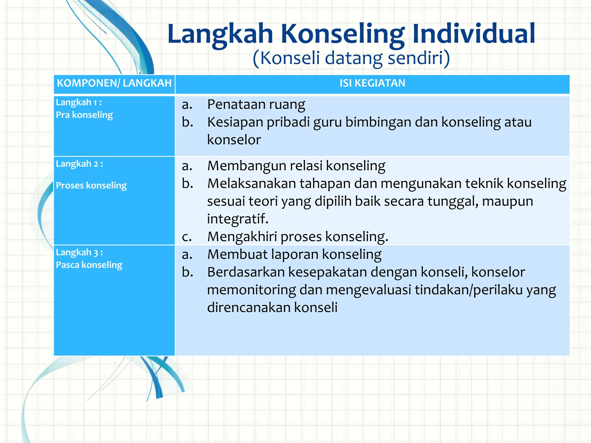 DASAR-DASAR BIMBINGAN KONSELING SEDERHANApptx | PPTX