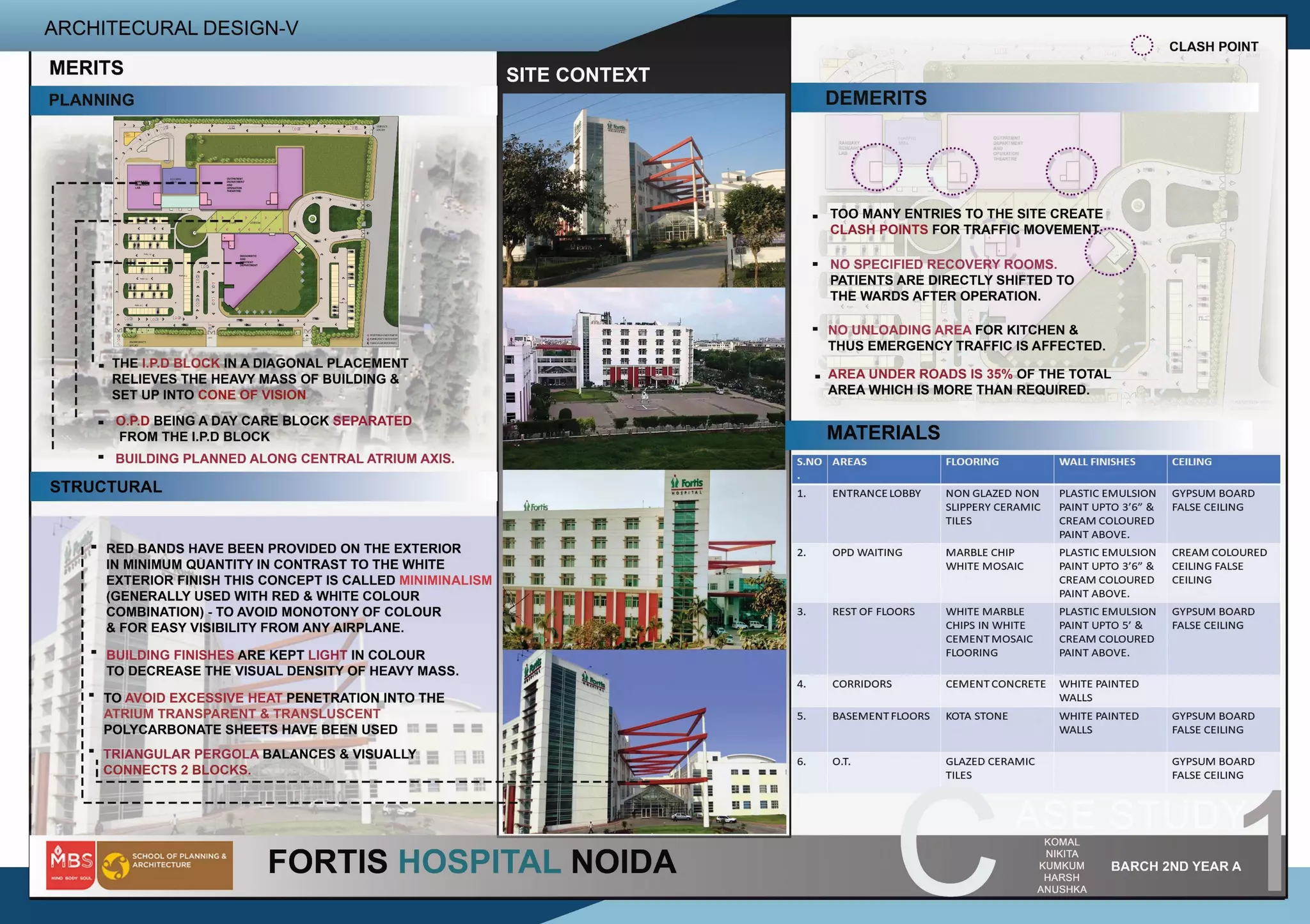 Case study on Fortis Hospital , Noida | PDF