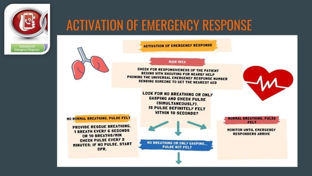 Cpr presentation | PPT
