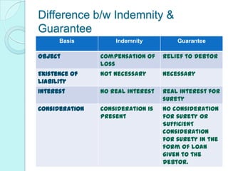 Indemnity & Guarantee | PPTX