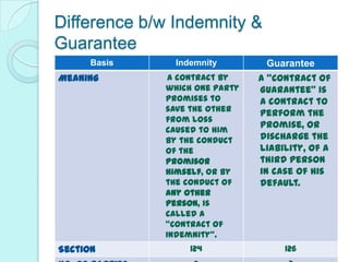 Indemnity & Guarantee | PPTX