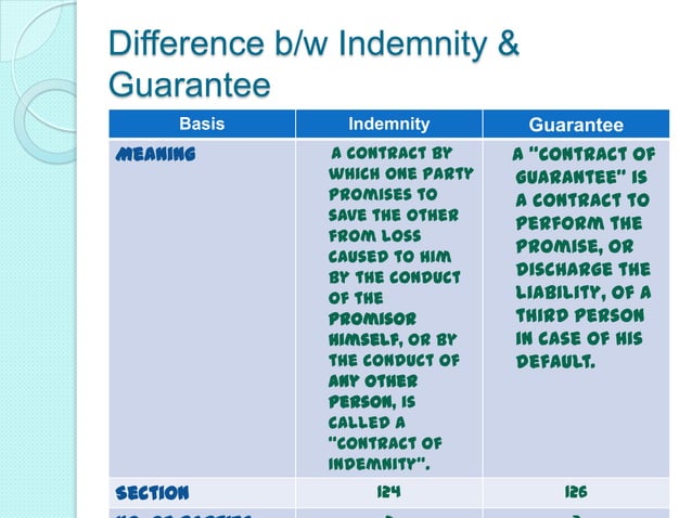 Indemnity & Guarantee | PPTX