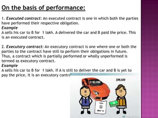 Contracts & Agreements as per Business Law | PPTX