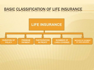 Life Insurance | PPTX | Life Insurance | Insurance