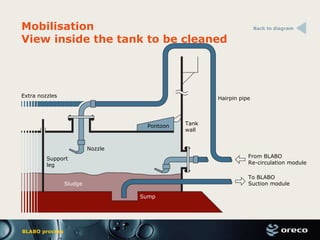 Blabo process | PPT